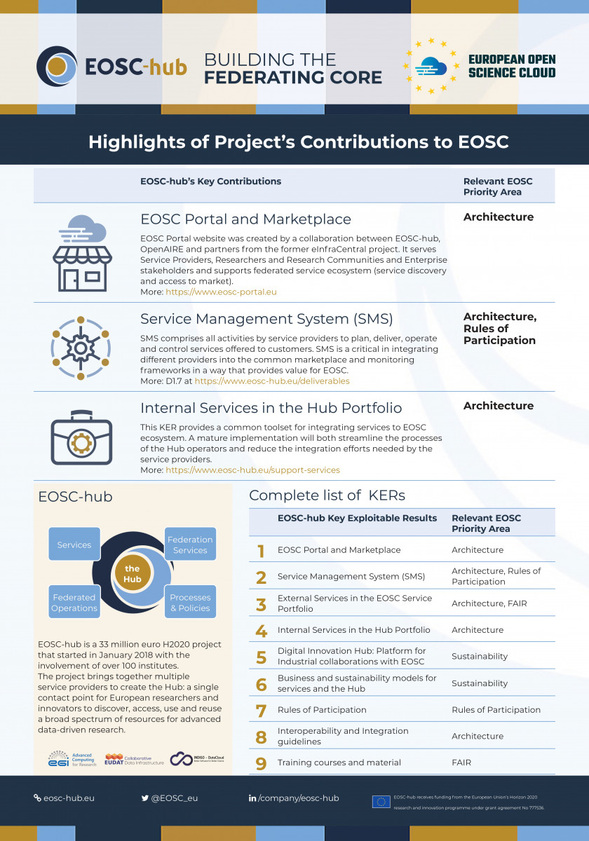 EOSC-hub Week 2020 Posters | EOSC Hub