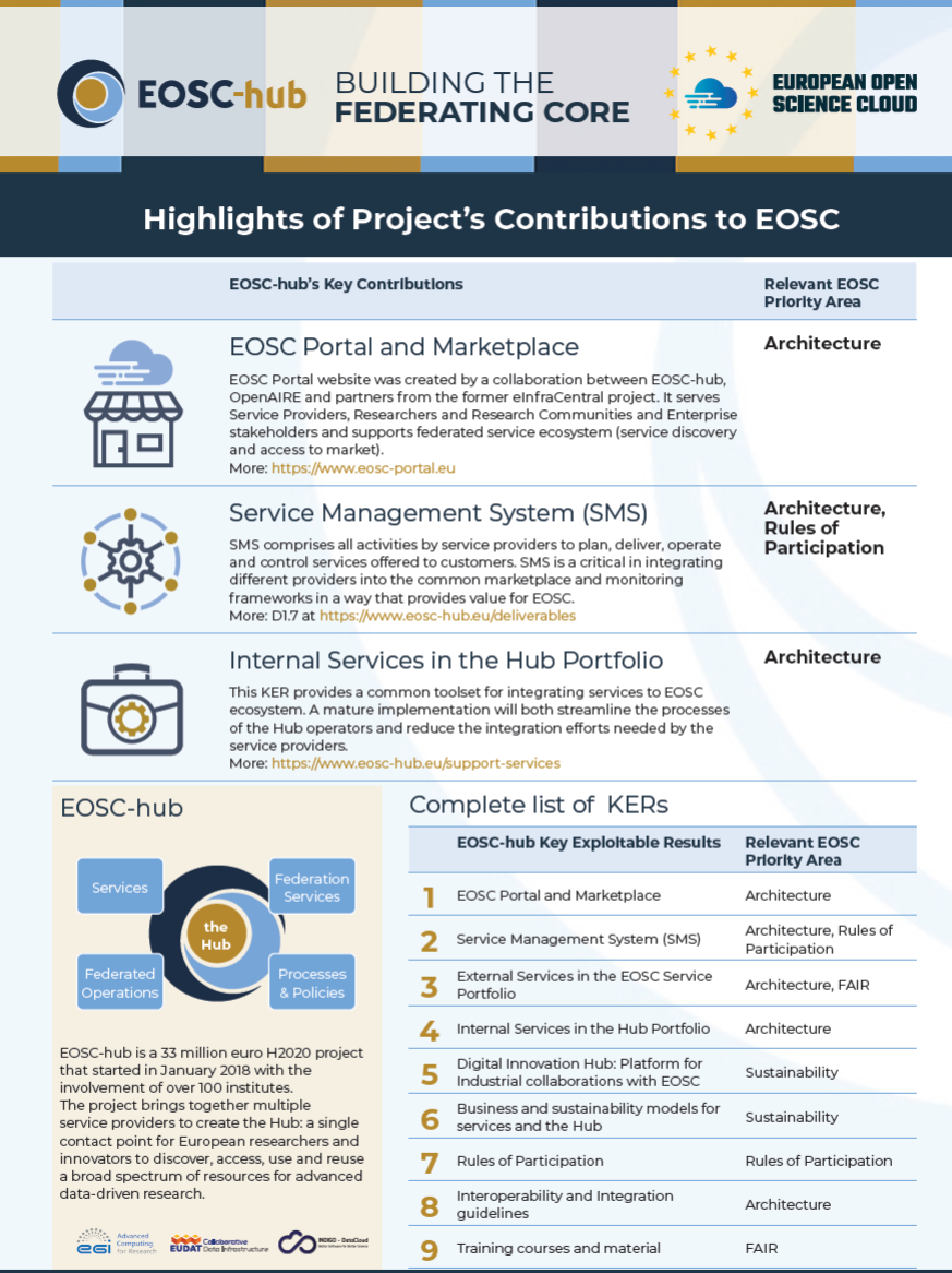 EOSC-hub Poster | EOSC Hub